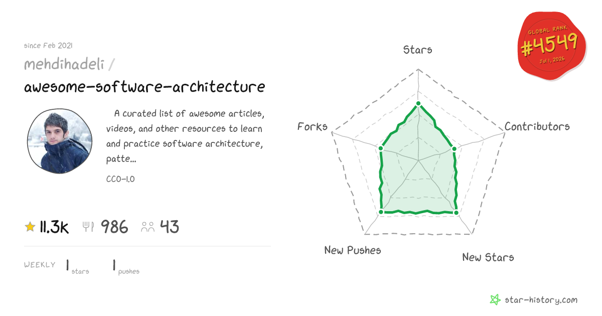 mehdihadeli/awesome-software-architecture - 11.3k Stars · Global Rank #4548