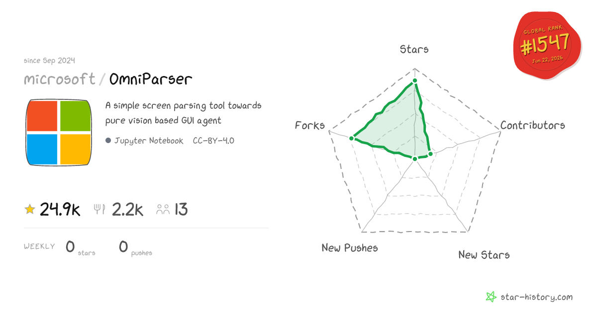 microsoft/OmniParser - 24.8k Stars · Global Rank #1523