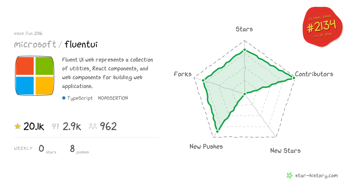 microsoft/fluentui - 20k Stars · Global Rank #2079