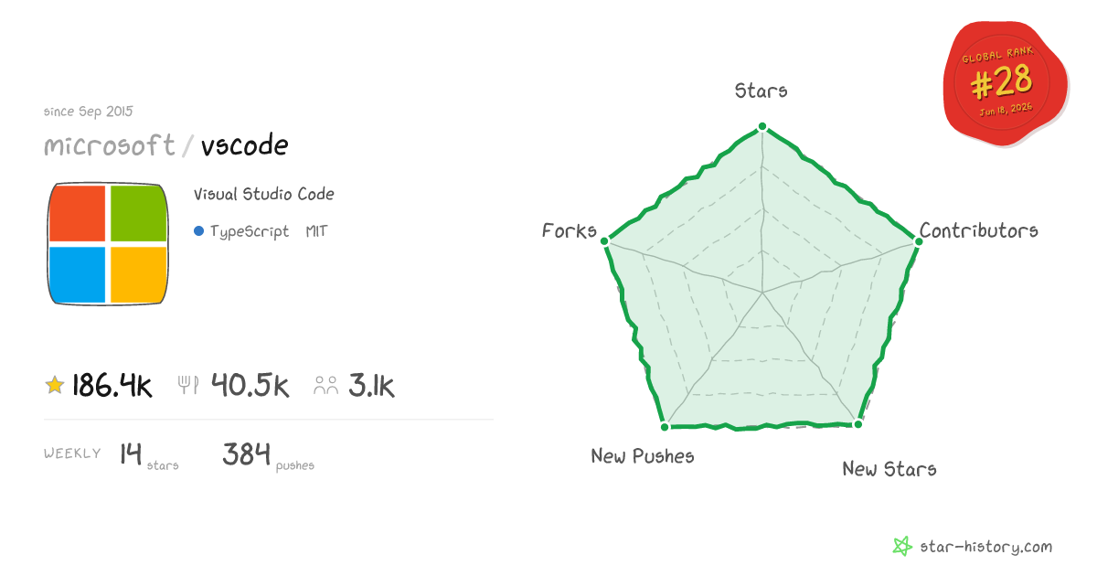 microsoft/vscode - 185.5k Stars · Global Rank #27