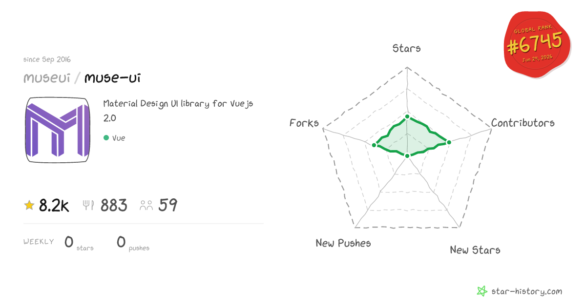 museui/muse-ui - 8.2k Stars · Global Rank #6675