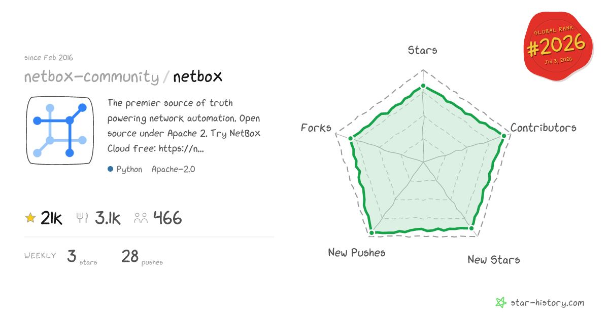 netbox-community/netbox - 20.6k Stars · Global Rank #2010
