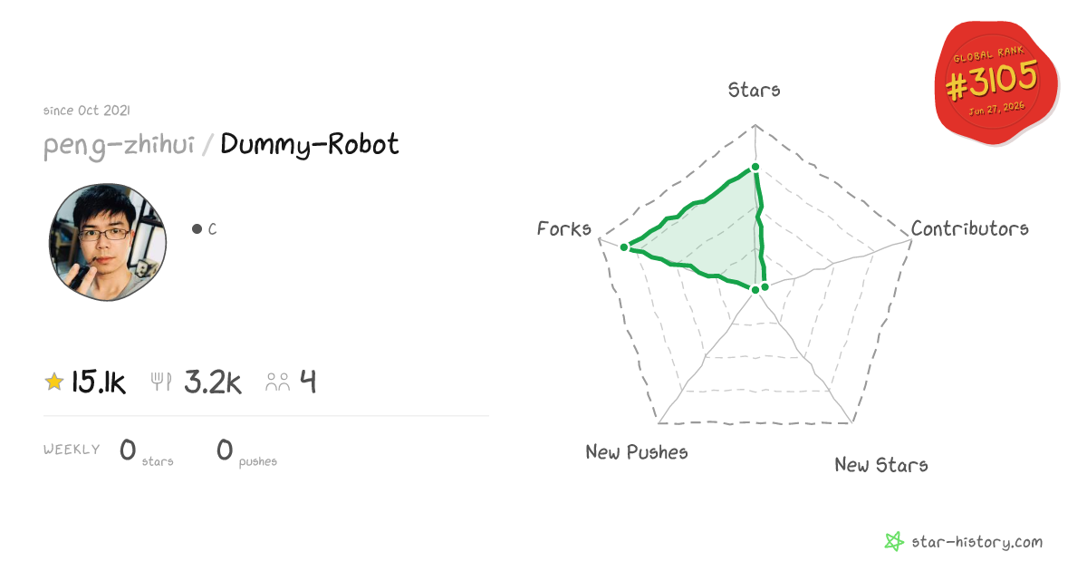 peng-zhihui/Dummy-Robot - 15k Stars · Global Rank #3091