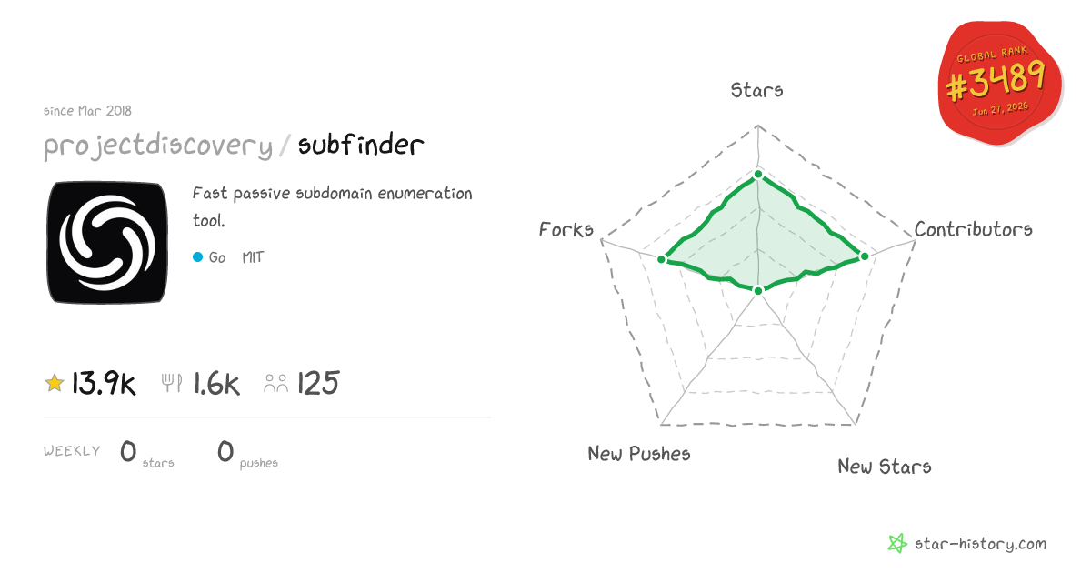 projectdiscovery/subfinder - 13.6k Stars · Global Rank #3511