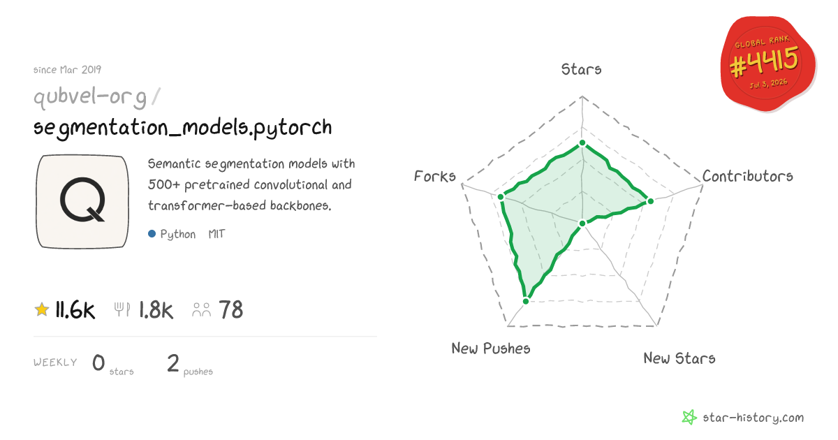 qubvel-org/segmentation_models.pytorch - 11.6k Stars · Global Rank #4380