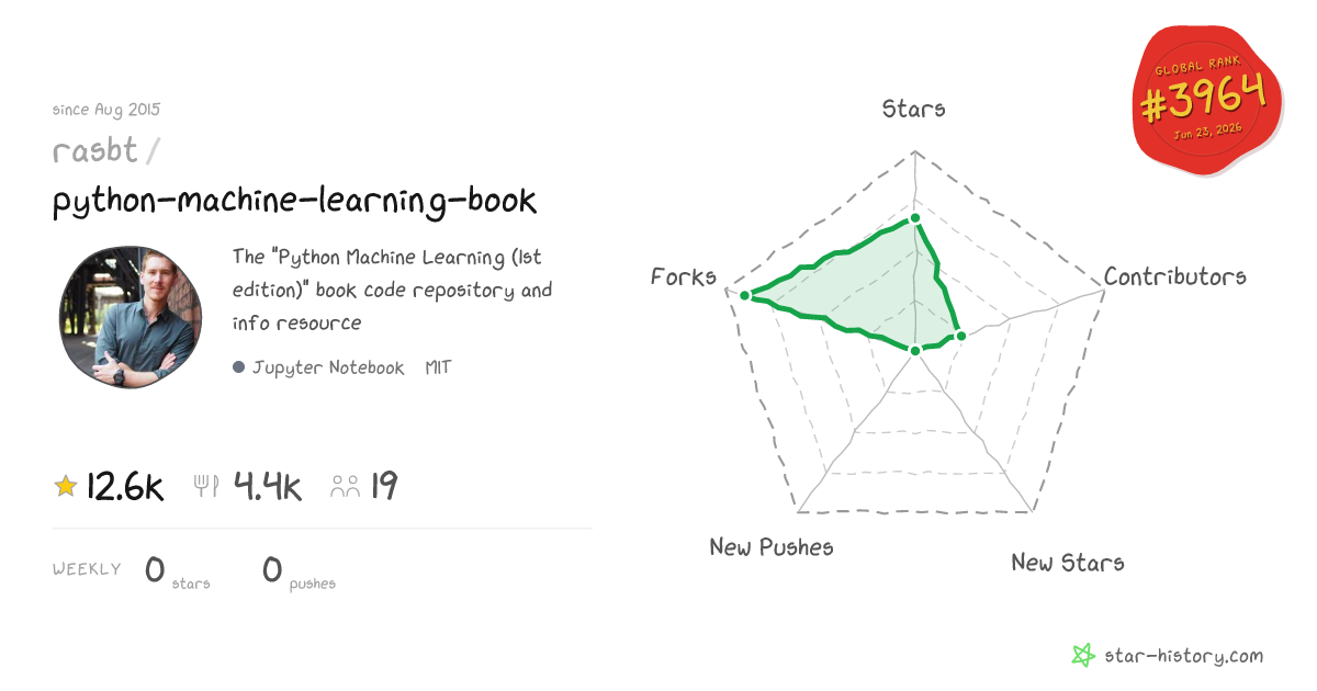 rasbt/python-machine-learning-book - 12.6k Stars · Global Rank #3884