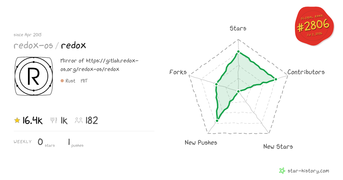 redox-os/redox - 16.3k Stars · Global Rank #2777