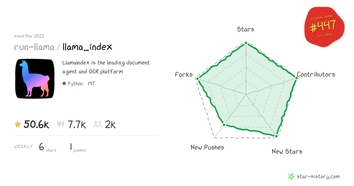 run-llama/llama_index - 50.1k Stars · Global Rank #440