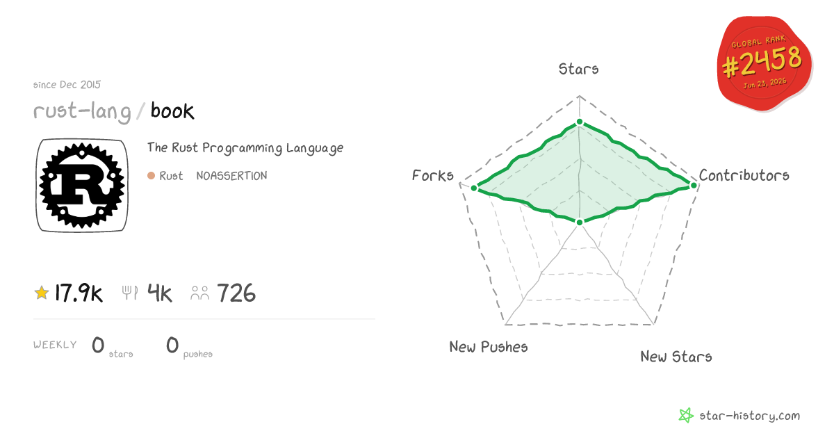 rust-lang/book - 17.8k Stars · Global Rank #2439