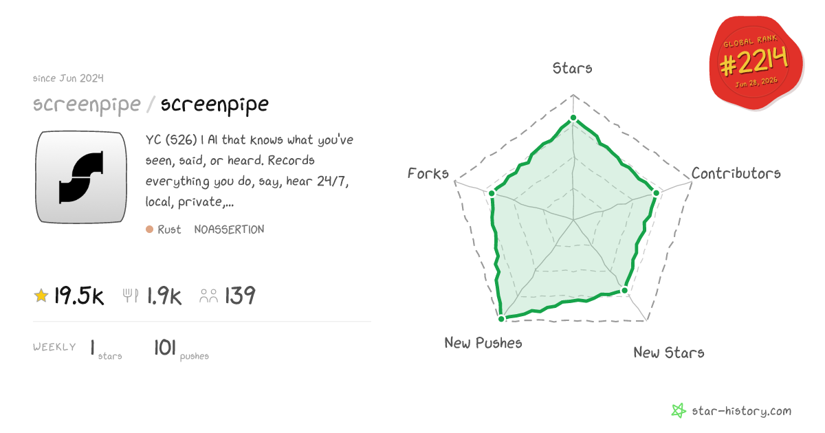 screenpipe/screenpipe - 18.7k Stars · Global Rank #2280