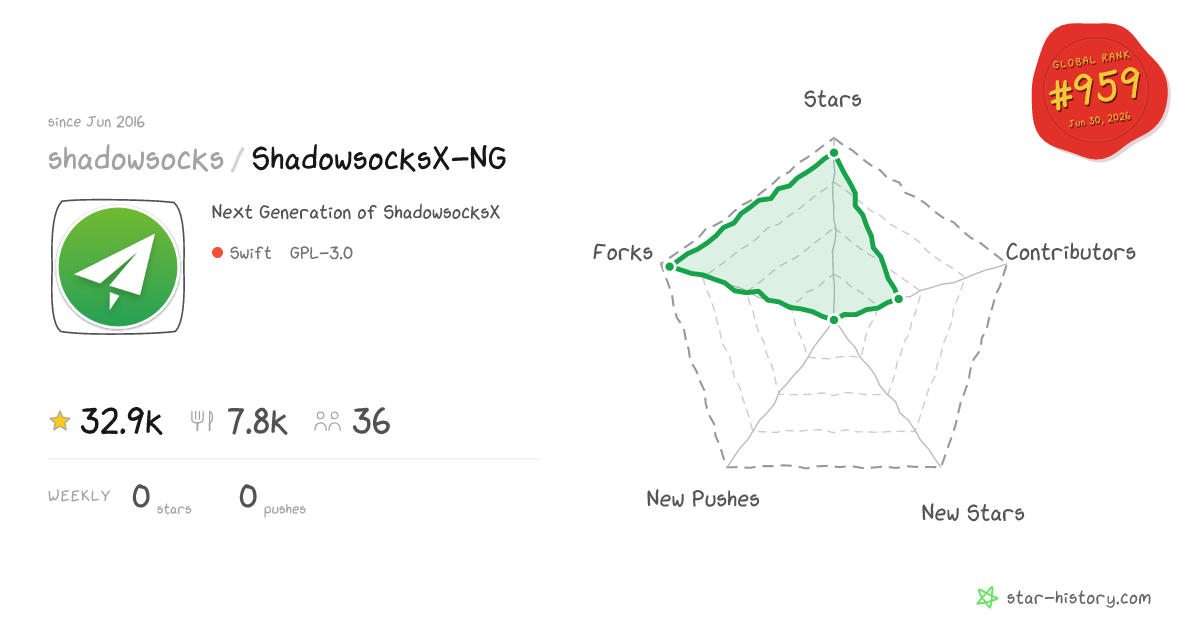 shadowsocks/ShadowsocksX-NG - 32.9k Stars · Global Rank #864