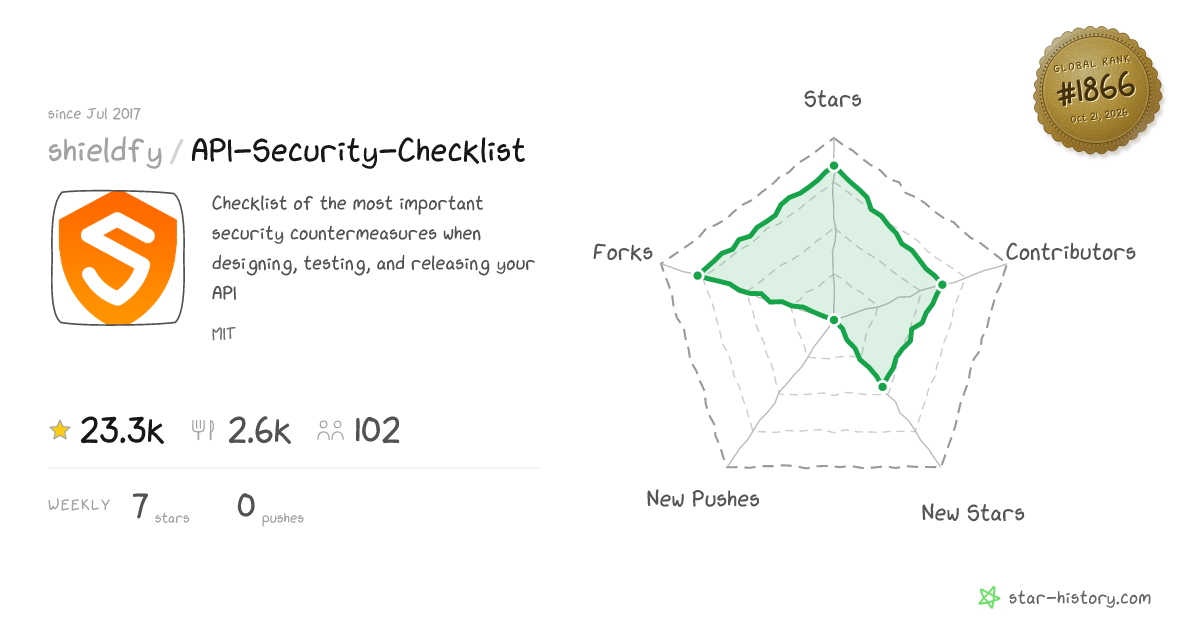 shieldfy/API-Security-Checklist - 23.3k Stars · Global Rank #1738