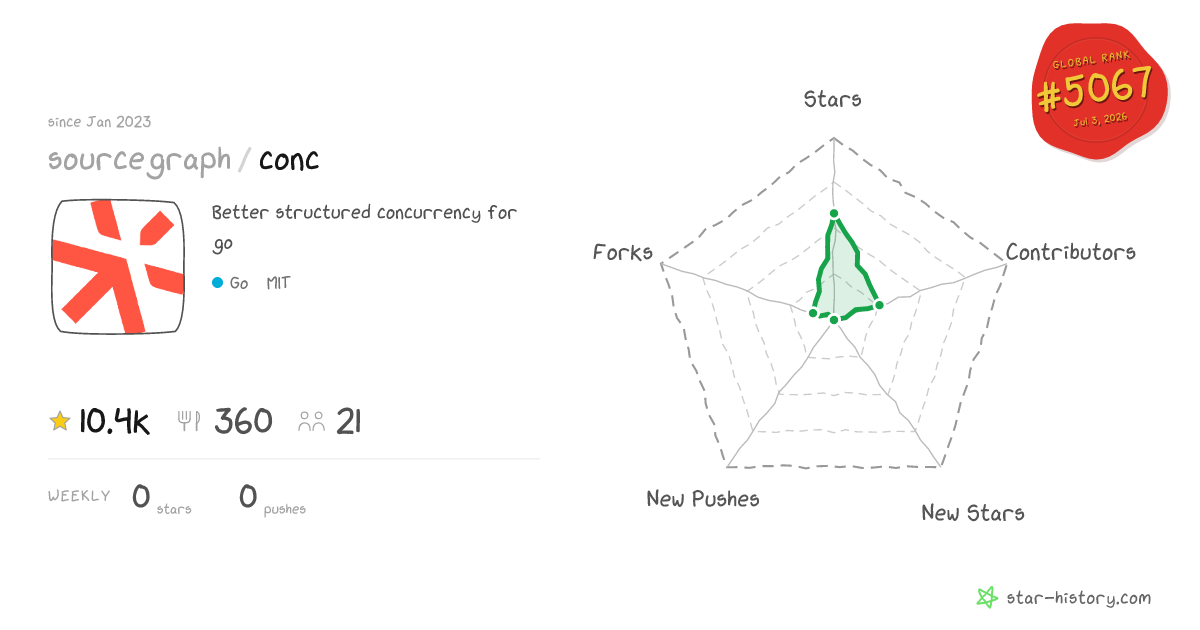 sourcegraph/conc - 10.4k Stars · Global Rank #5014