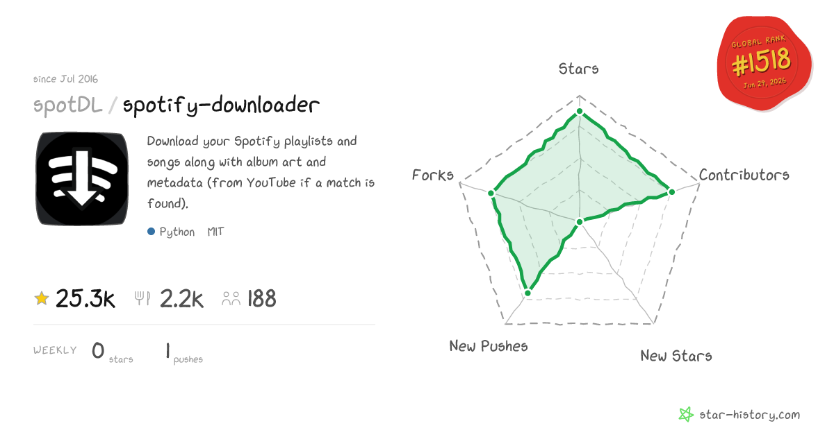 spotDL/spotify-downloader - 24.6k Stars · Global Rank #1503