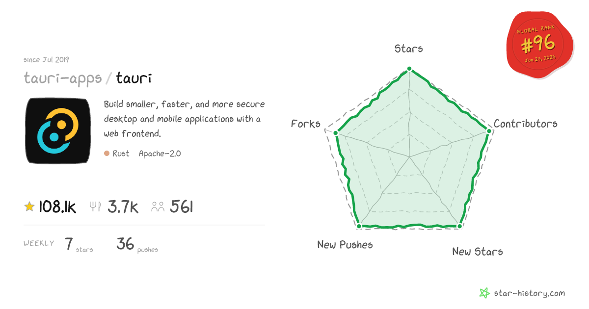 tauri-apps/tauri - 107.8k Stars · Global Rank #96