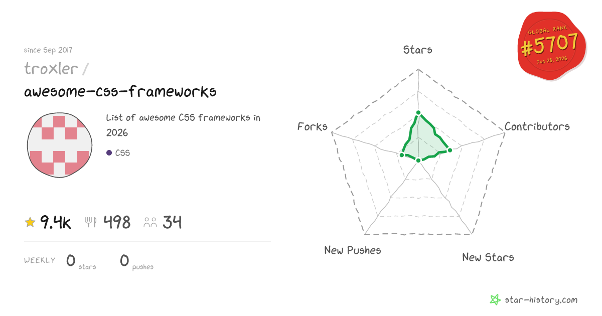troxler/awesome-css-frameworks - 9.3k Stars · Global Rank #5649