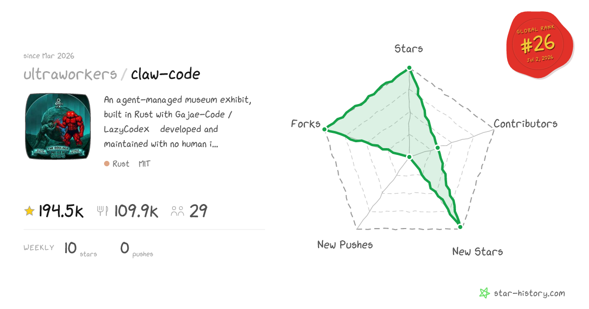 ultraworkers/claw-code - 194.1k Stars · Global Rank #25