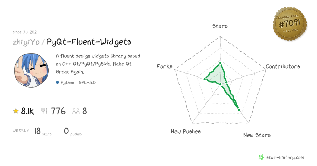 zhiyiYo/PyQt-Fluent-Widgets - 8k Stars · Global Rank #6940